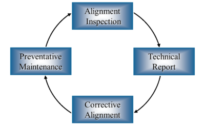 Understanding the Alignment Cycle – Stage Two: Technical Reports